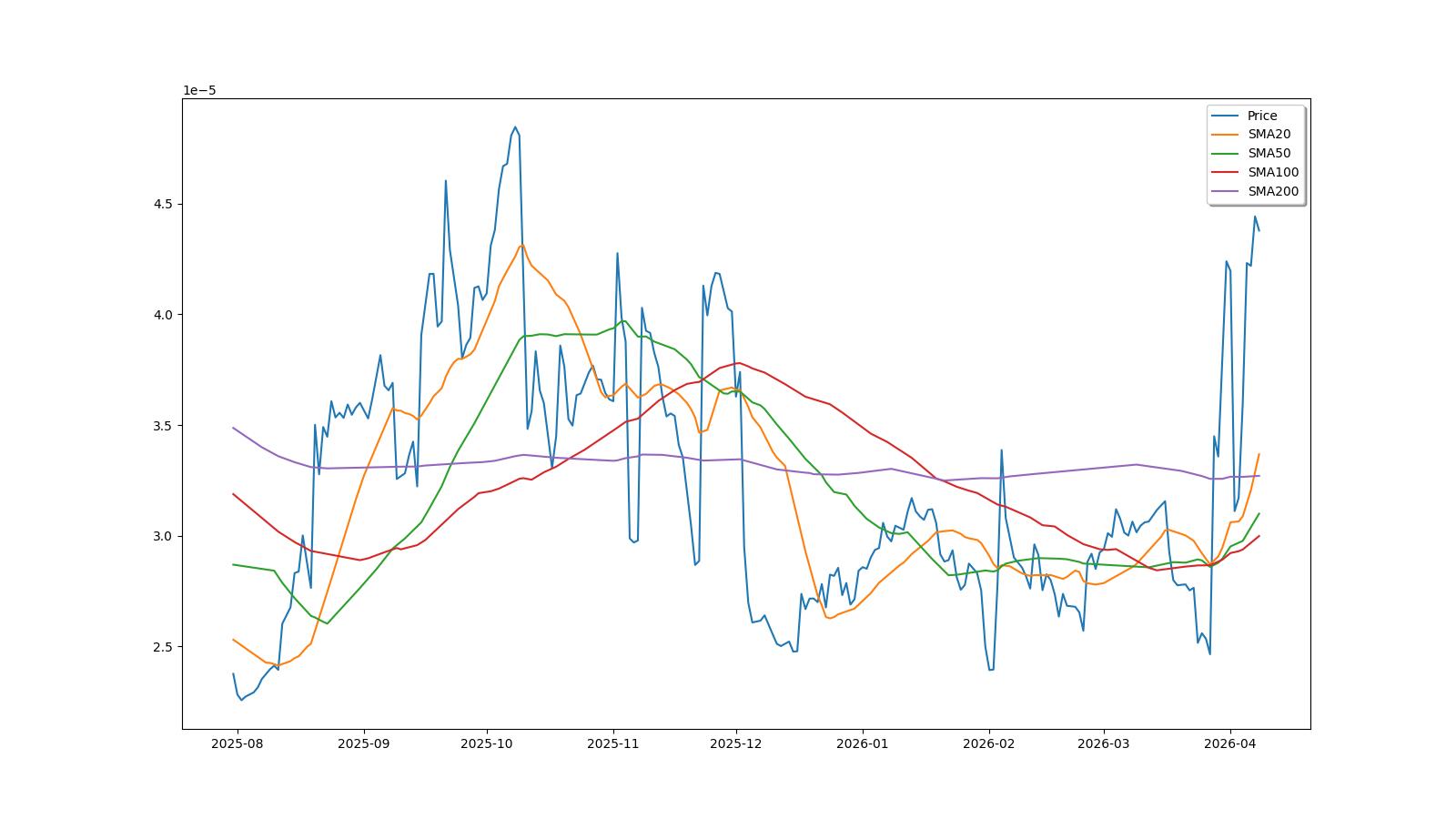 Youclout Simple Moving Averages