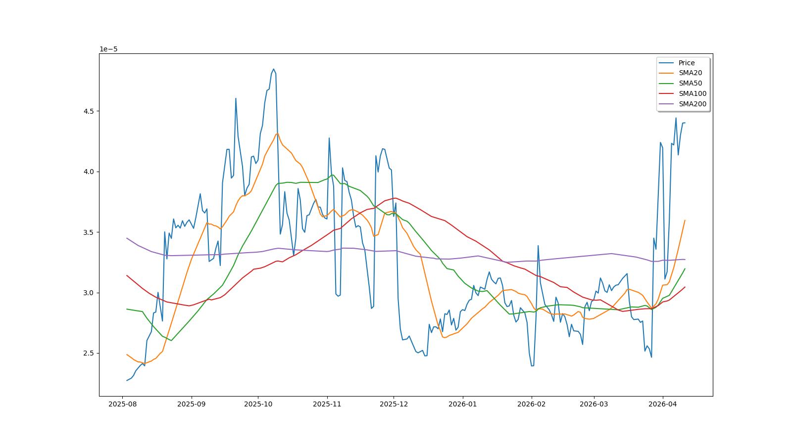 Youclout Simple Moving Averages