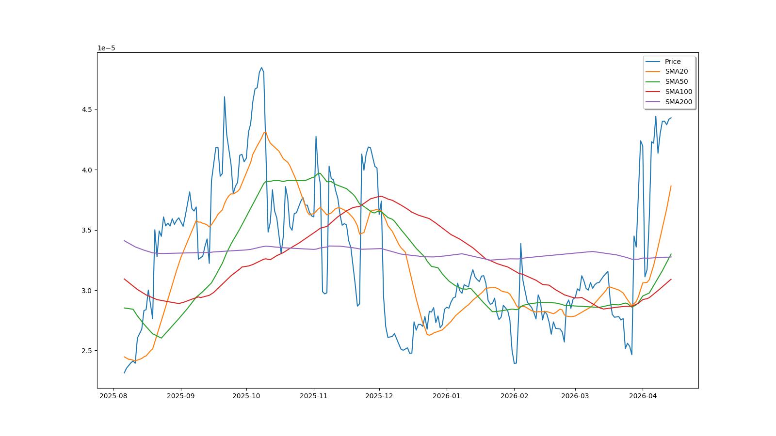 Youclout Simple Moving Averages