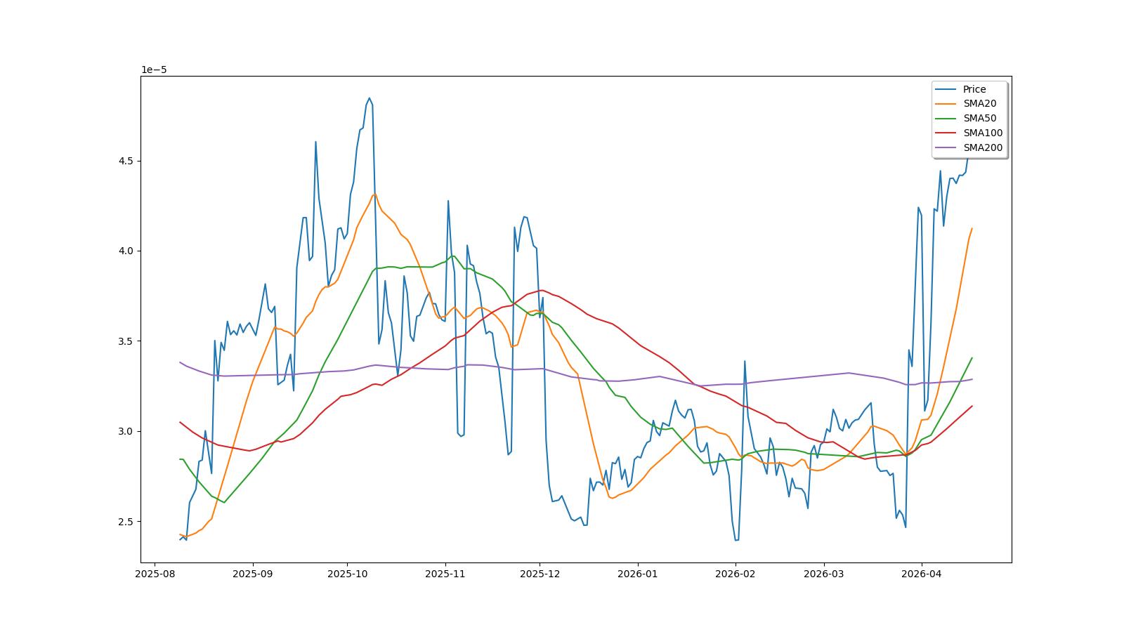 Youclout Simple Moving Averages