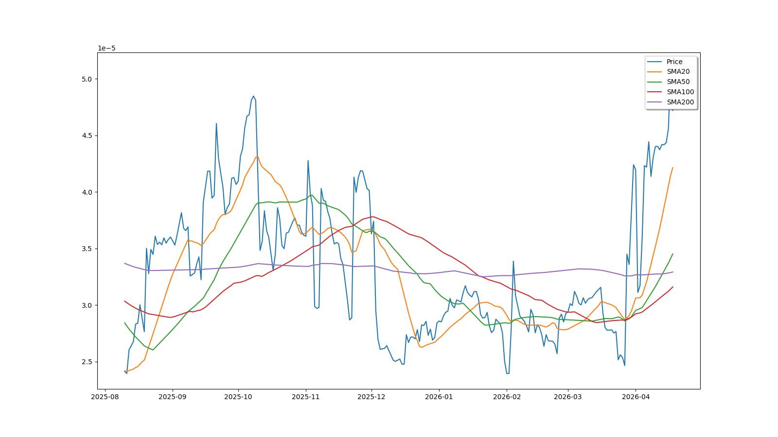 Youclout Simple Moving Averages