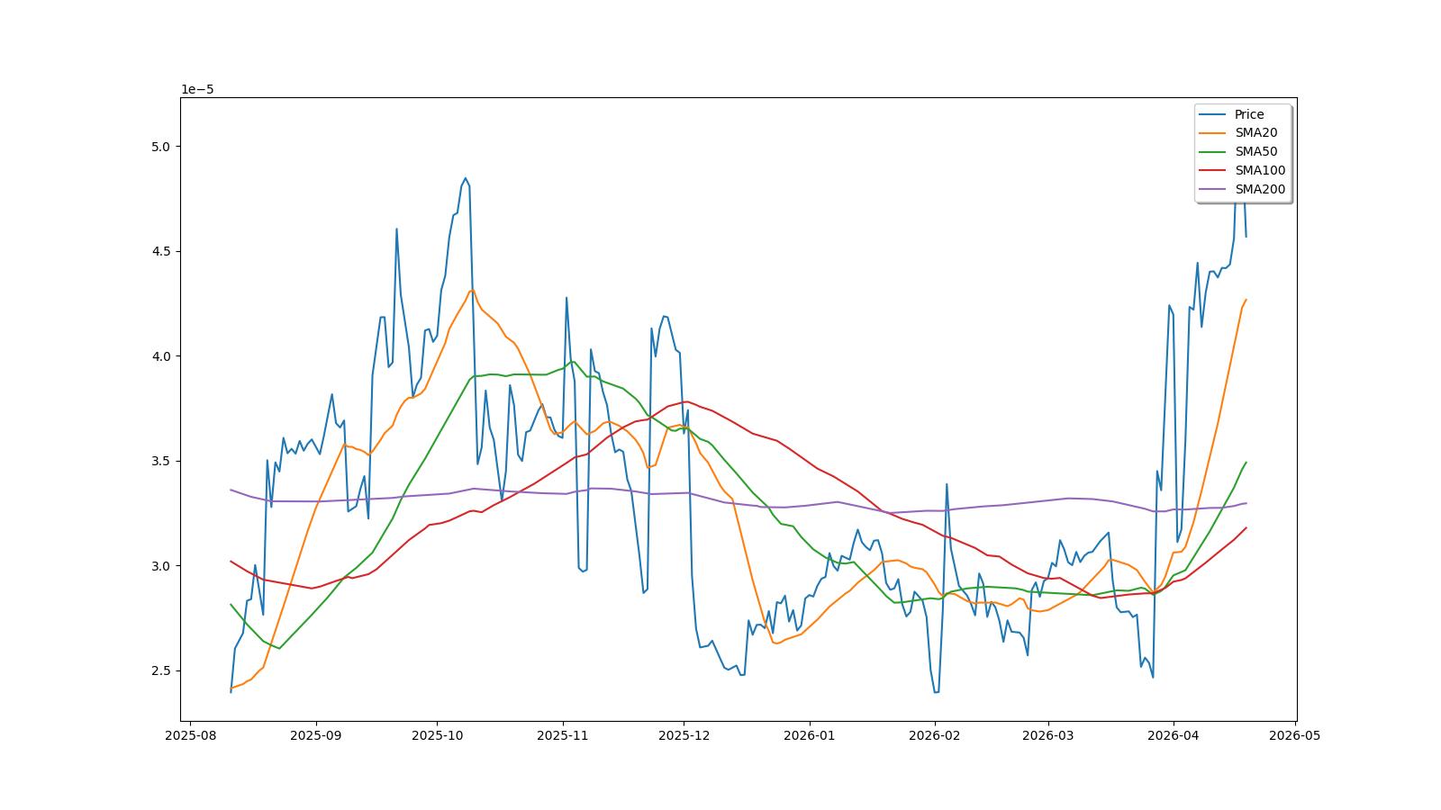 Youclout Simple Moving Averages