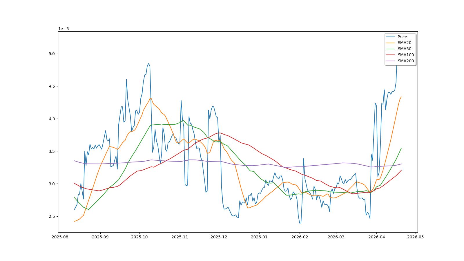 Youclout Simple Moving Averages