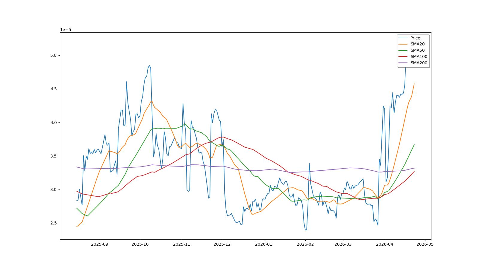 Youclout Simple Moving Averages