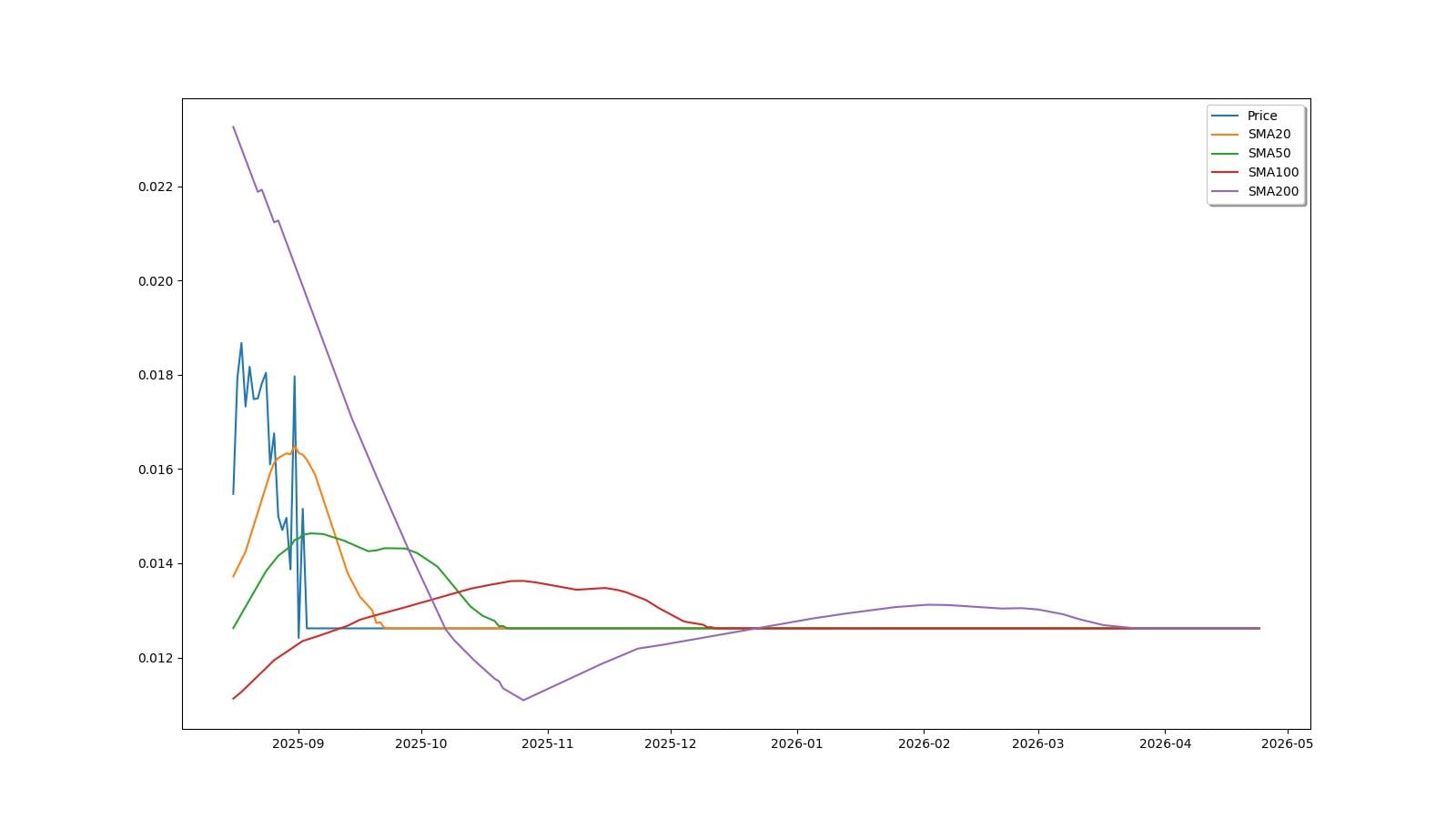 Your Futures Exchange Simple Moving Averages