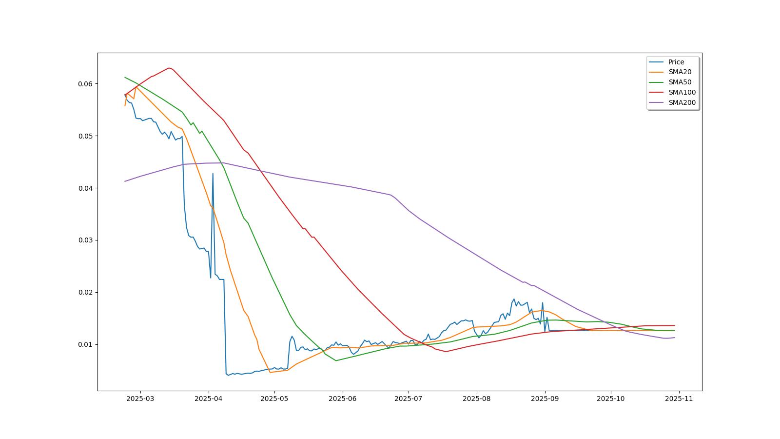 Your Futures Exchange Simple Moving Averages