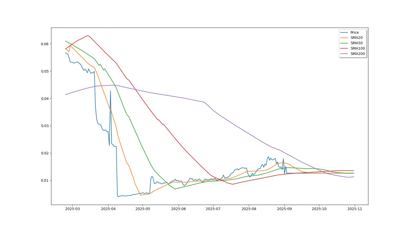 Your Futures Exchange Simple Moving Averages