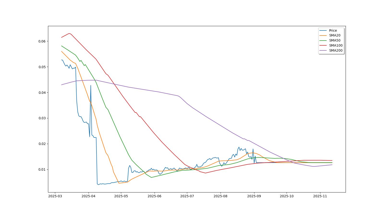 Your Futures Exchange Simple Moving Averages