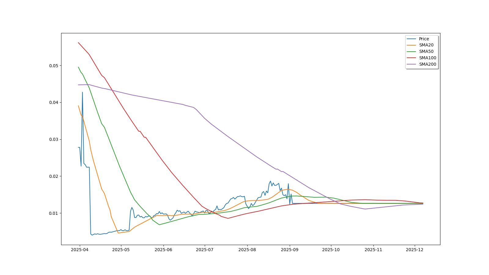 Your Futures Exchange Simple Moving Averages
