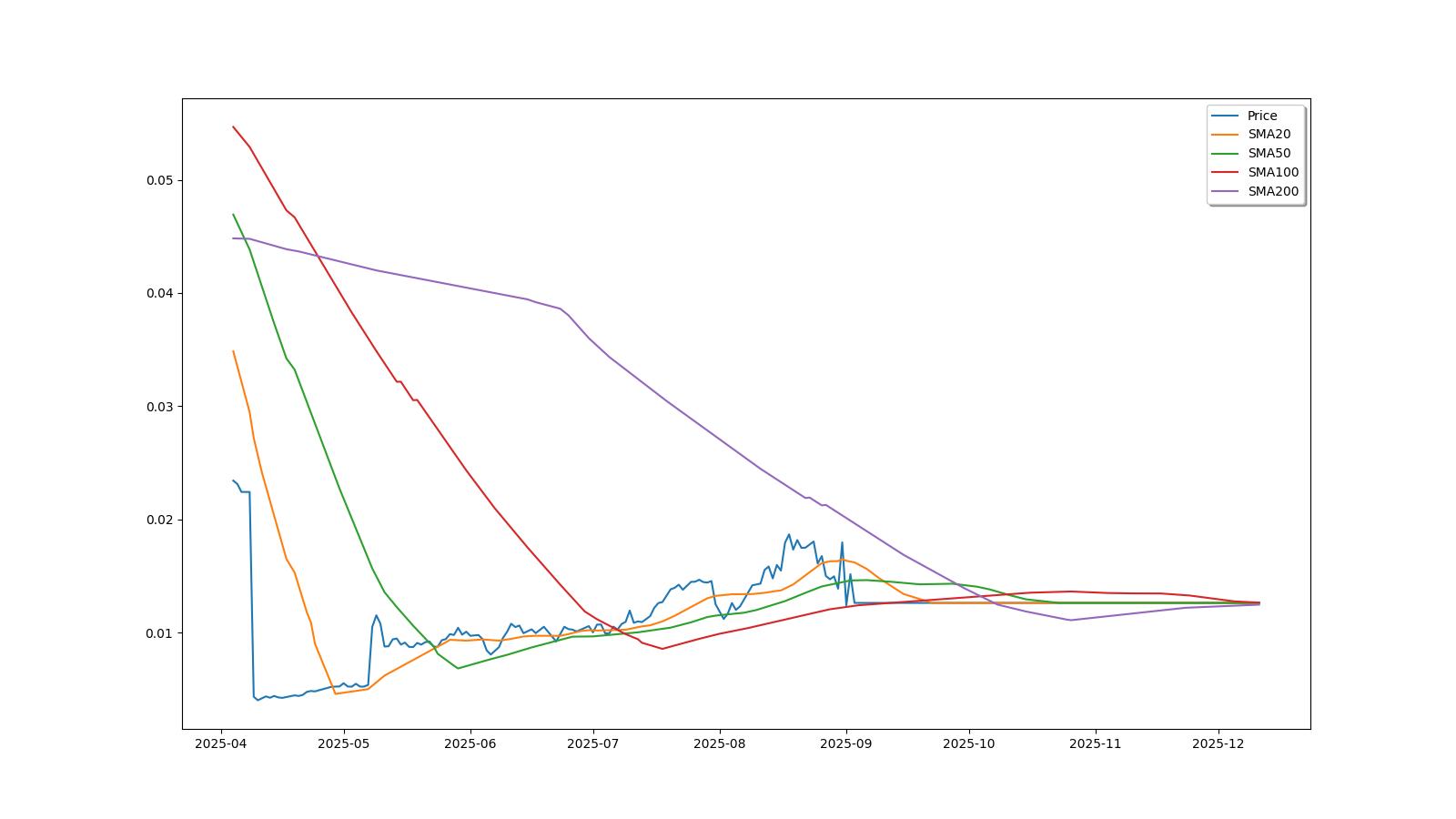 Your Futures Exchange Simple Moving Averages