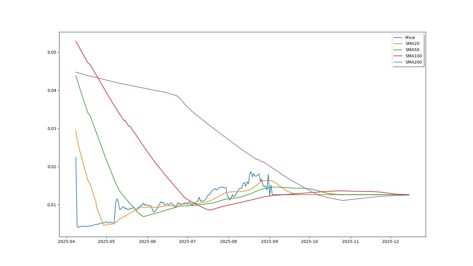 Your Futures Exchange Simple Moving Averages