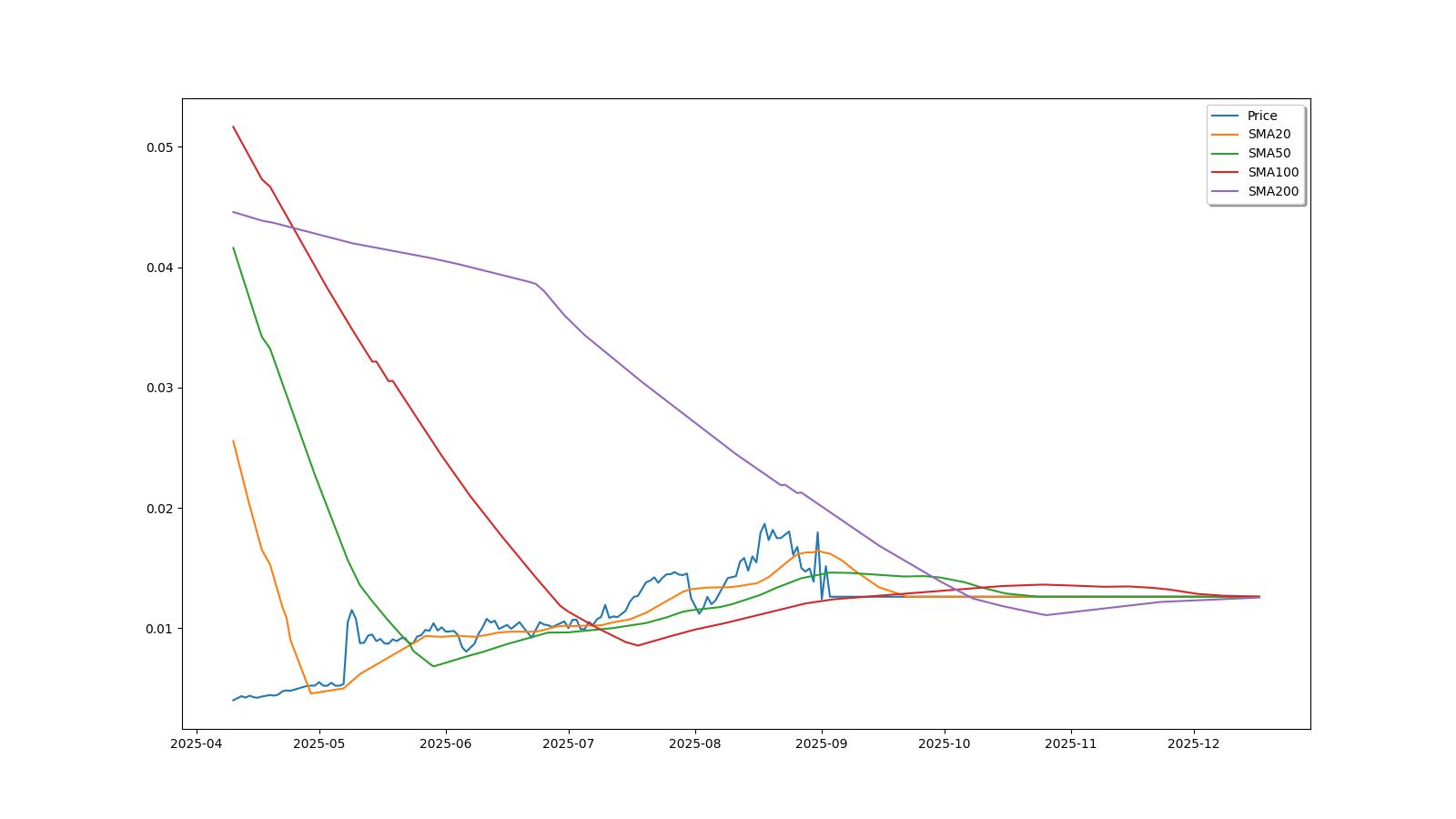 Your Futures Exchange Simple Moving Averages
