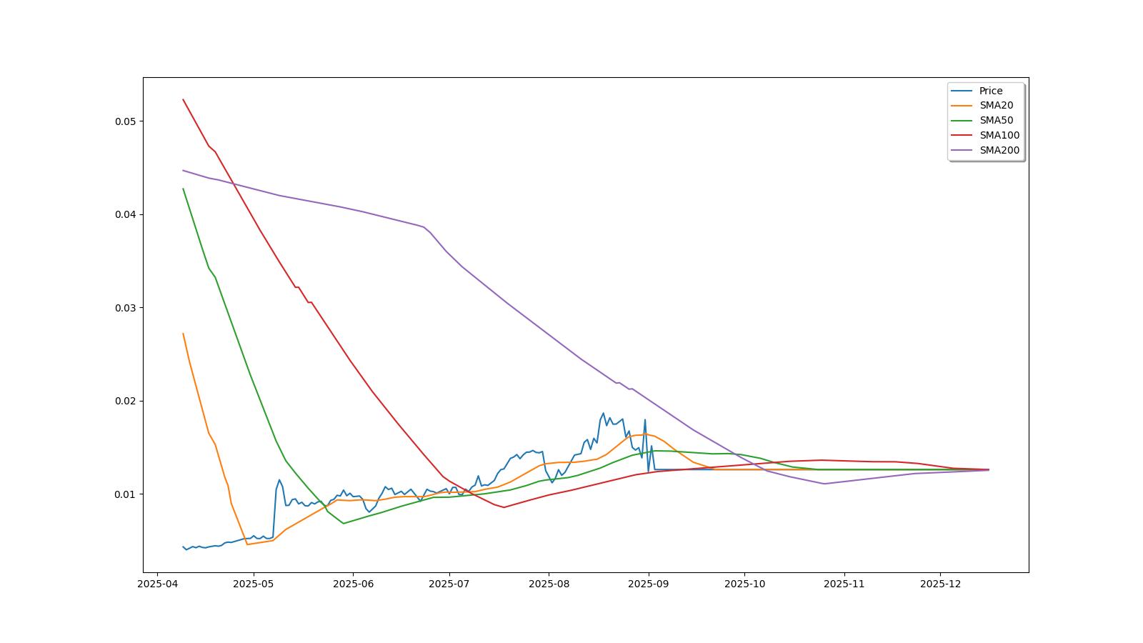 Your Futures Exchange Simple Moving Averages