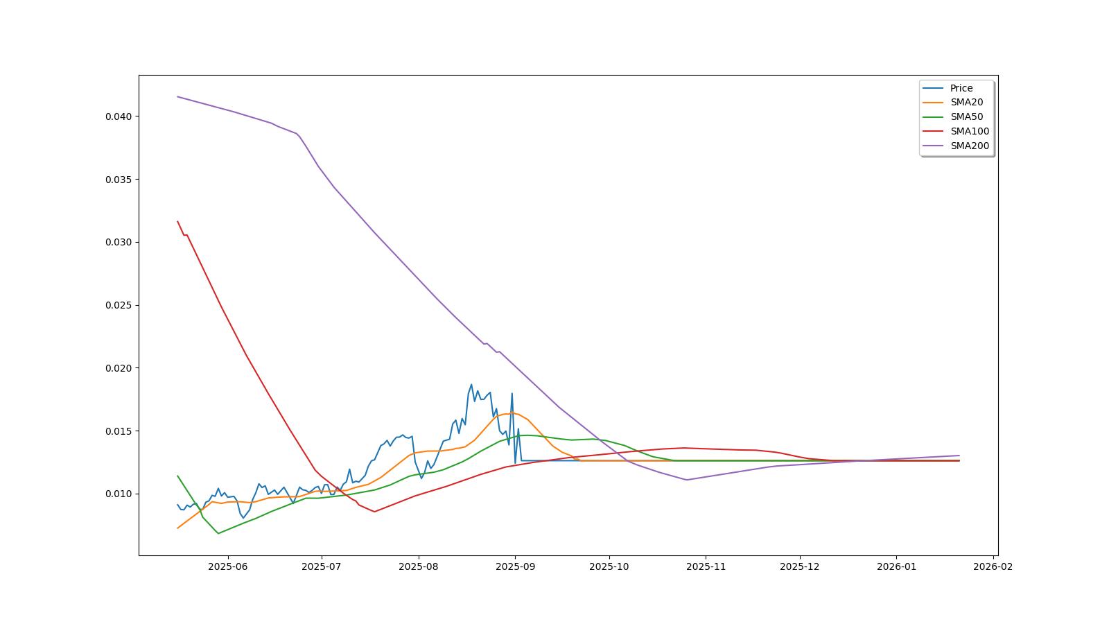 Your Futures Exchange Simple Moving Averages