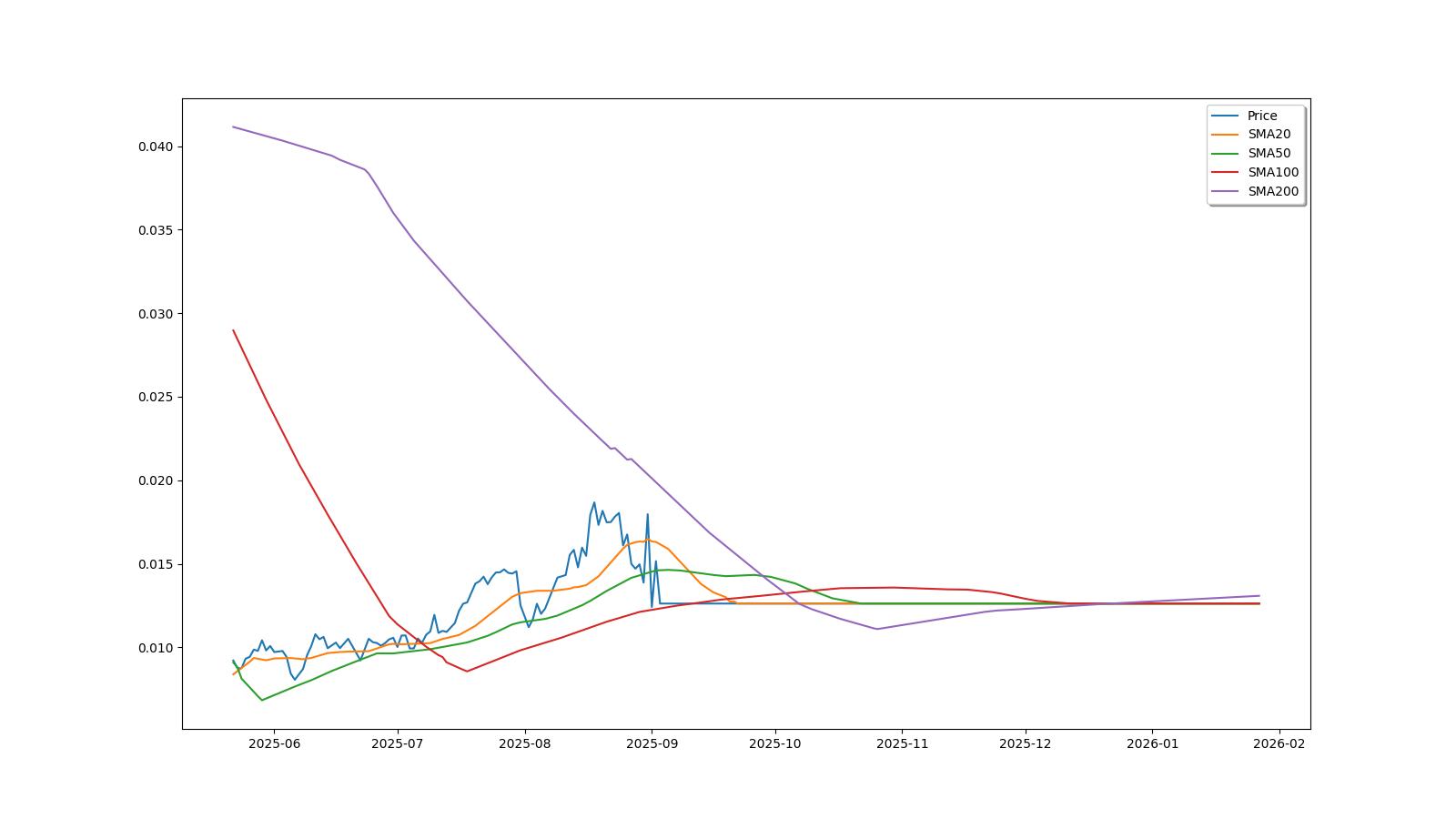 Your Futures Exchange Simple Moving Averages
