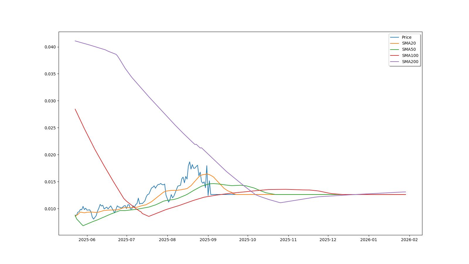Your Futures Exchange Simple Moving Averages