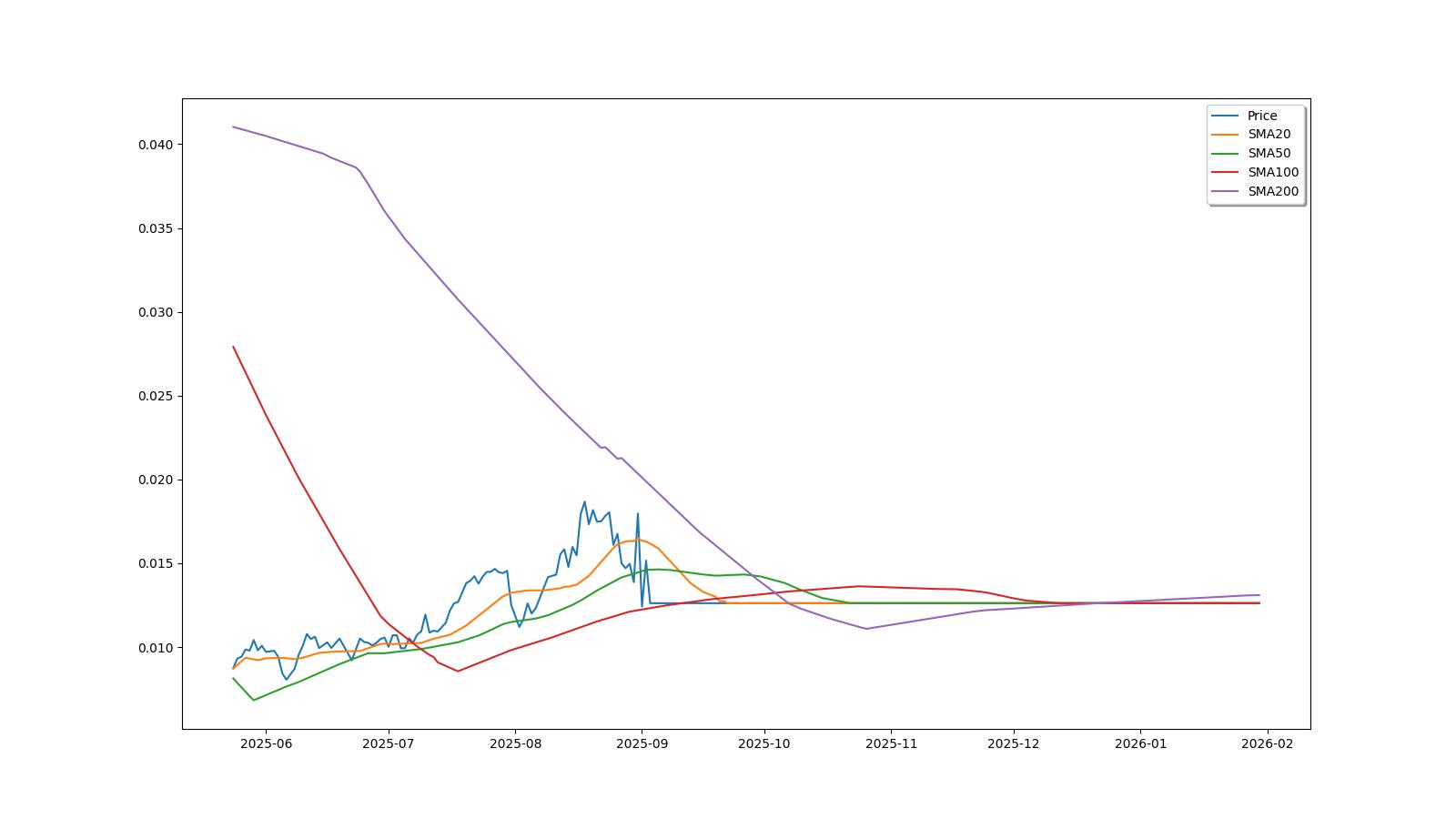 Your Futures Exchange Simple Moving Averages