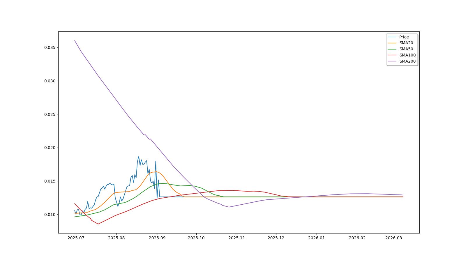 Your Futures Exchange Simple Moving Averages