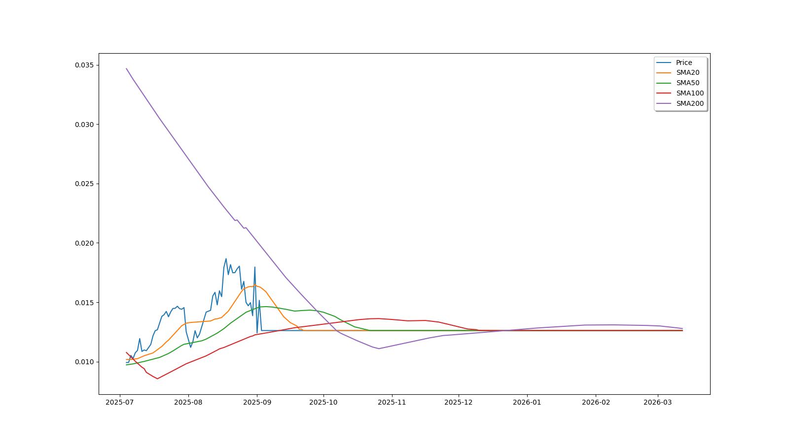 Your Futures Exchange Simple Moving Averages