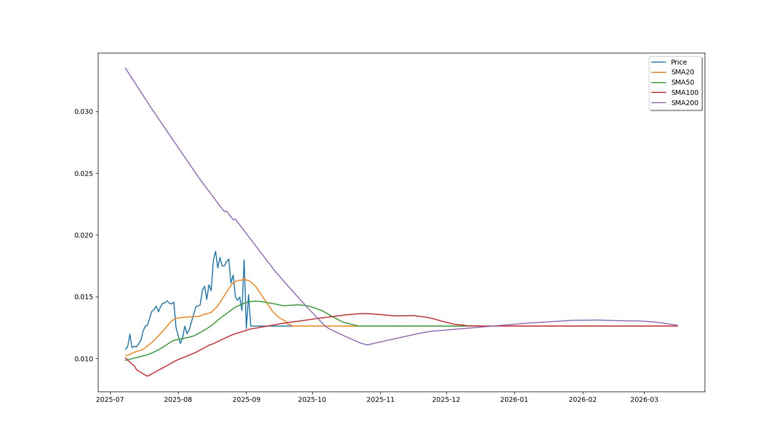 Your Futures Exchange Simple Moving Averages