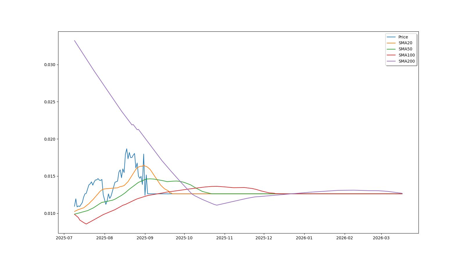 Your Futures Exchange Simple Moving Averages