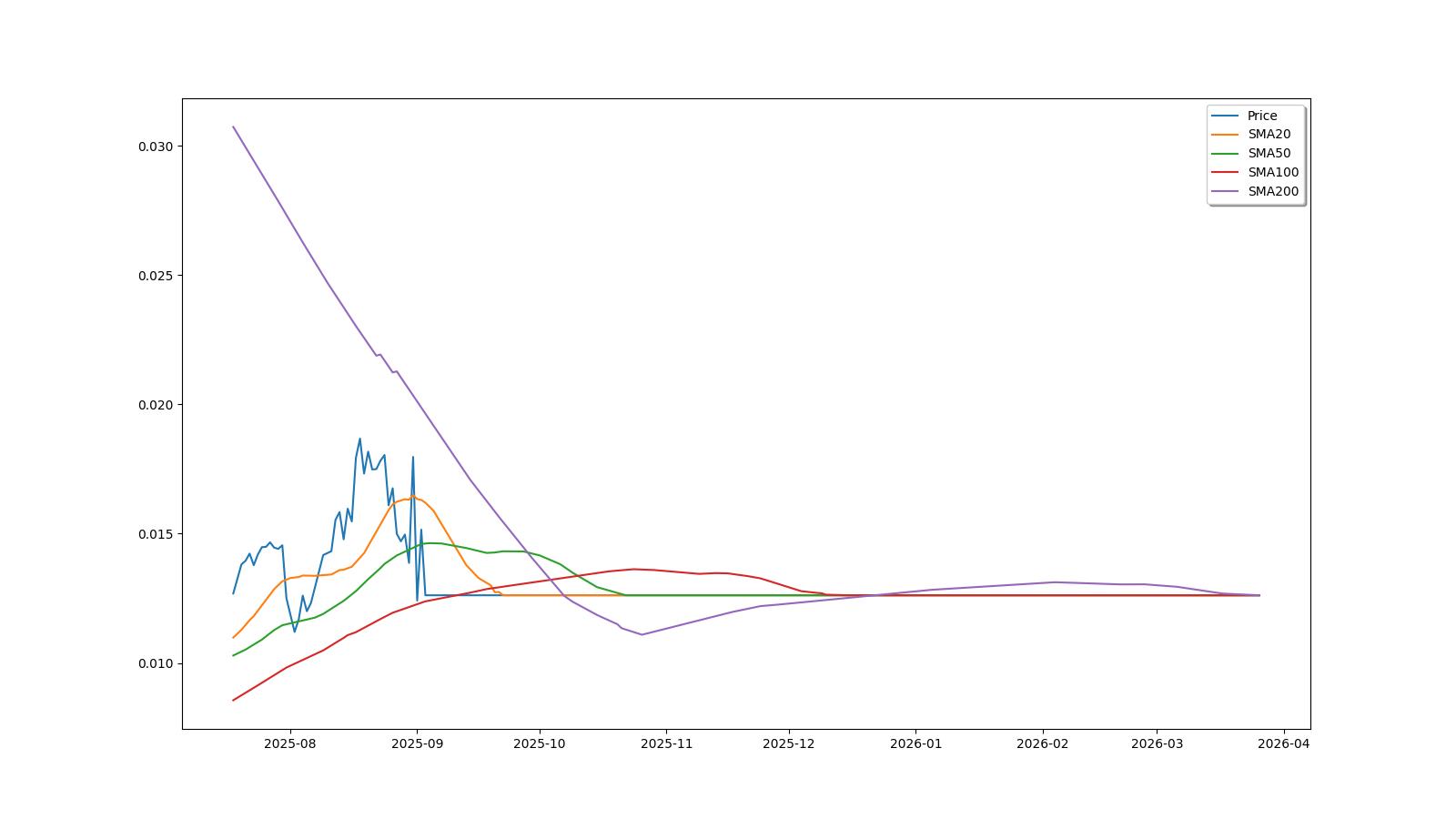 Your Futures Exchange Simple Moving Averages