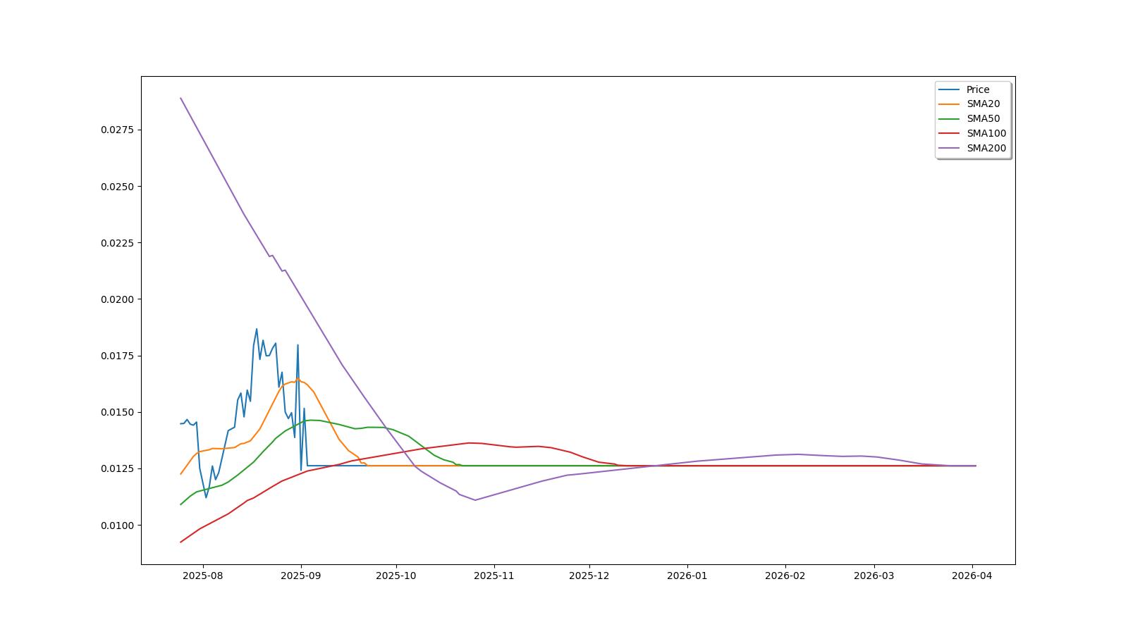 Your Futures Exchange Simple Moving Averages