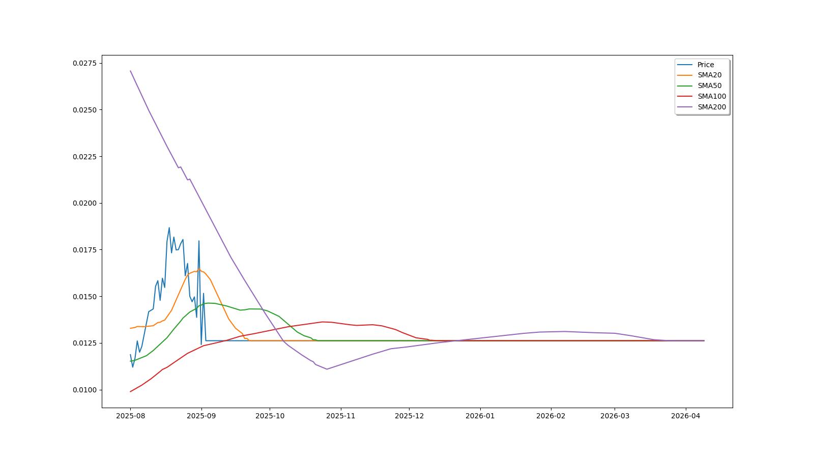 Your Futures Exchange Simple Moving Averages
