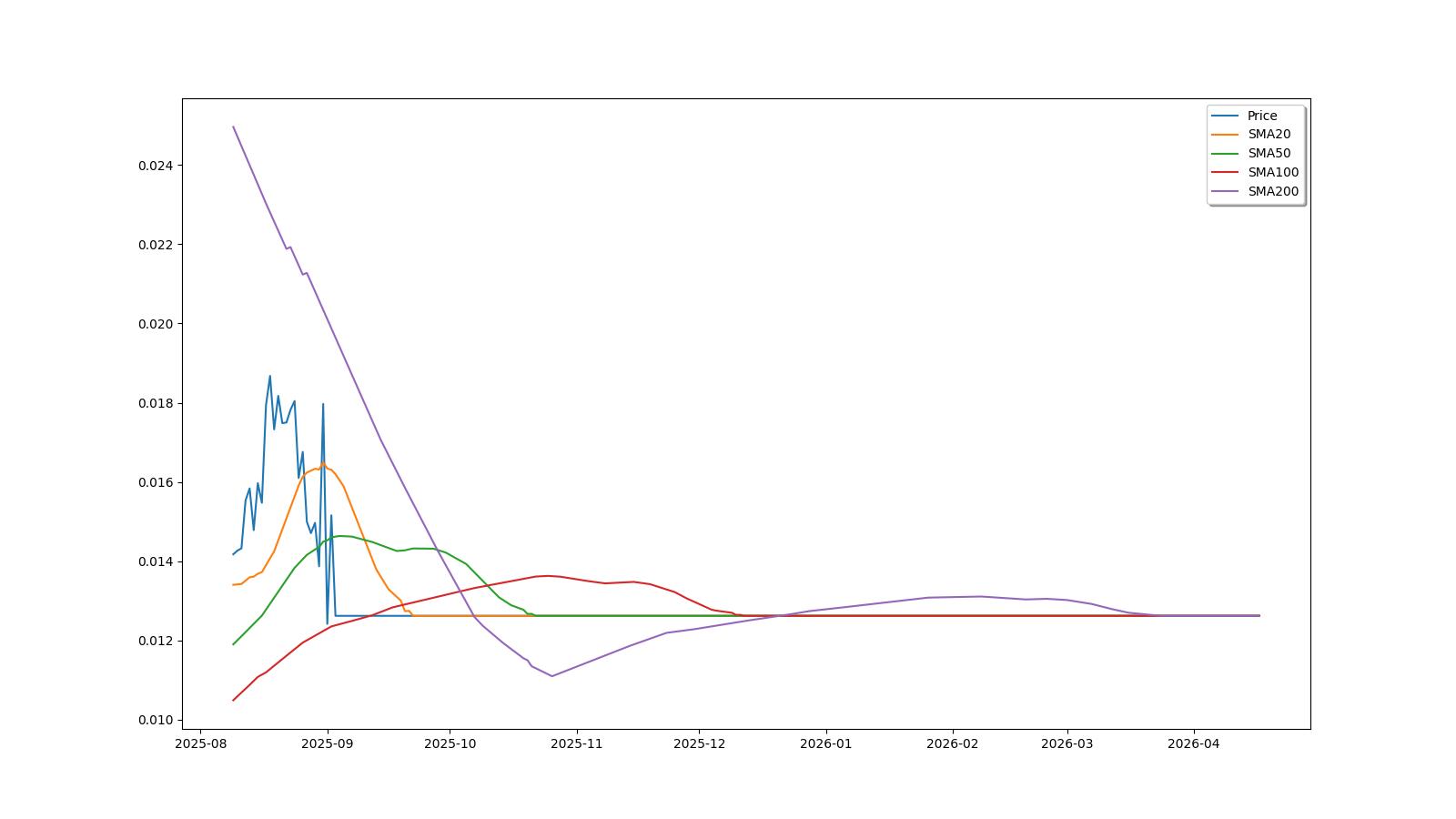 Your Futures Exchange Simple Moving Averages