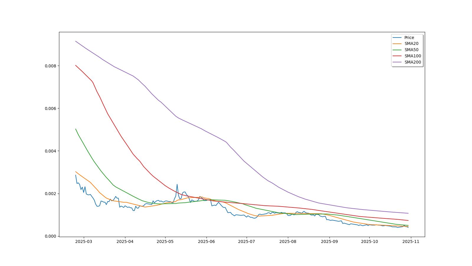 YOUR AI Simple Moving Averages