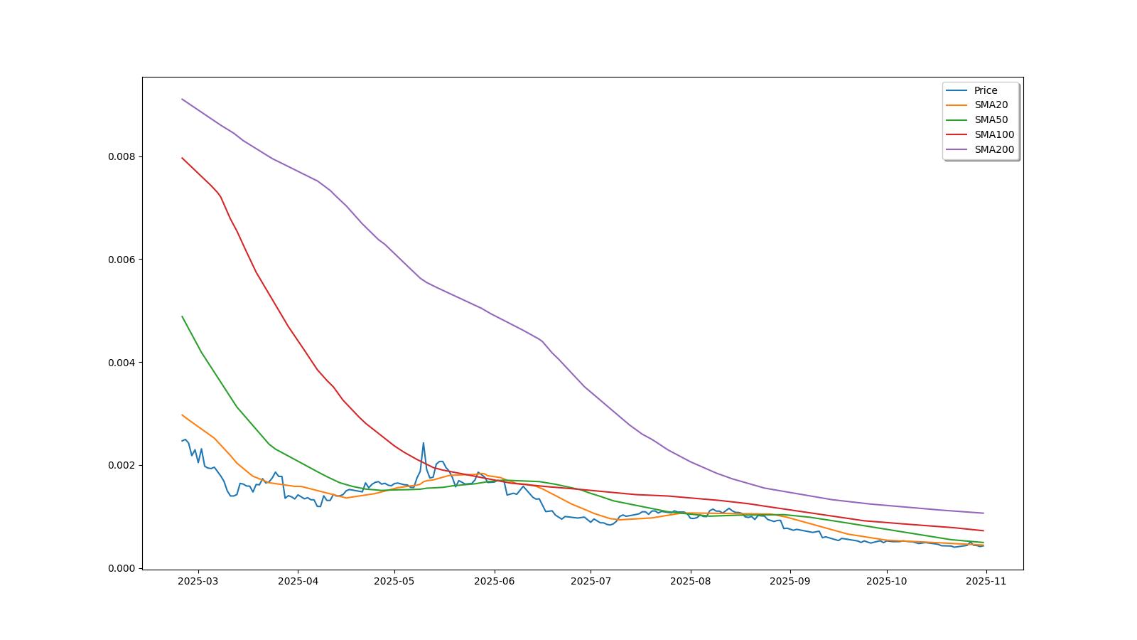 YOUR AI Simple Moving Averages