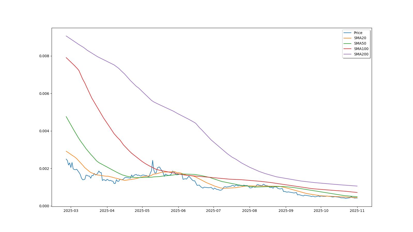 YOUR AI Simple Moving Averages