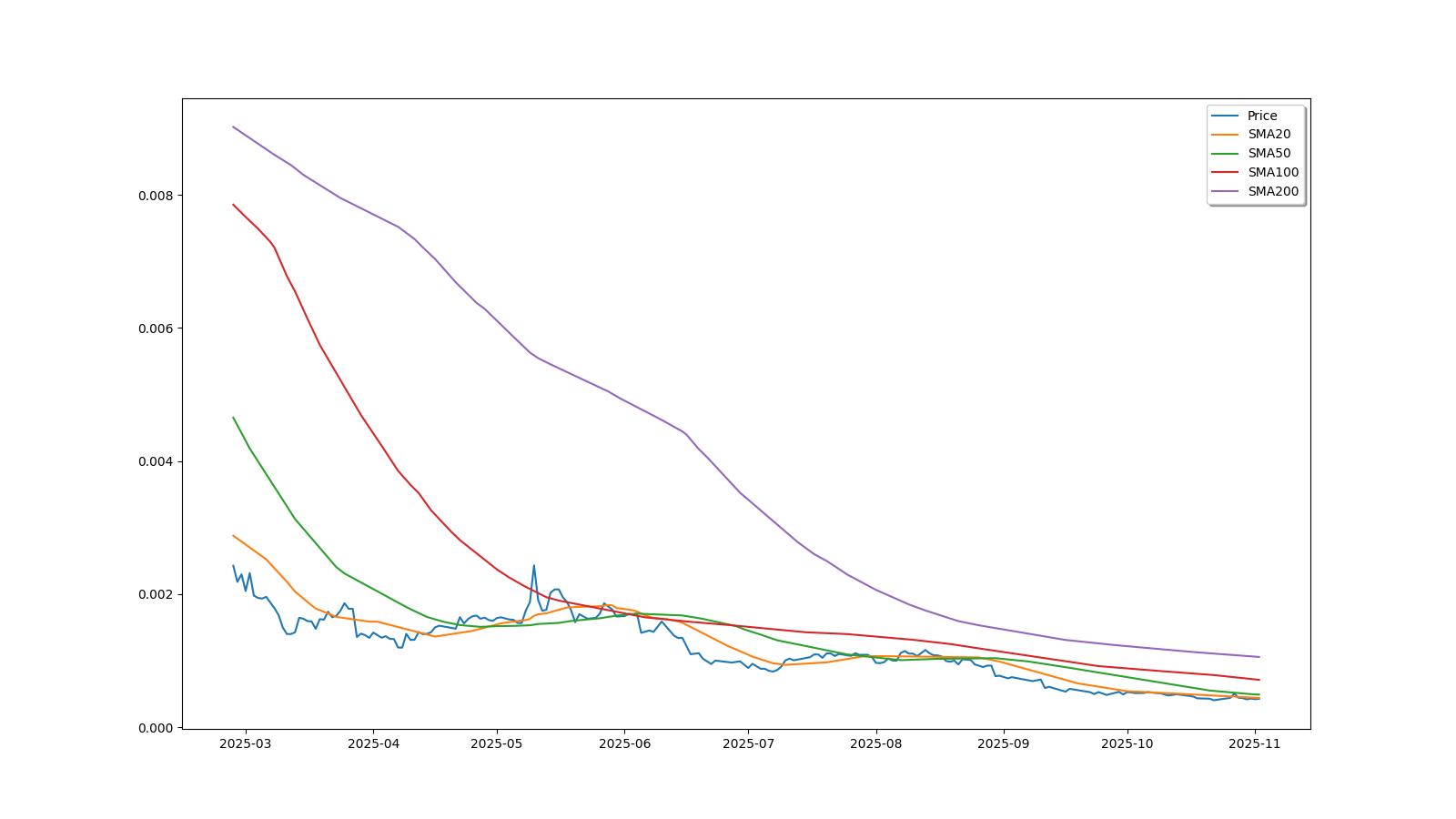 YOUR AI Simple Moving Averages