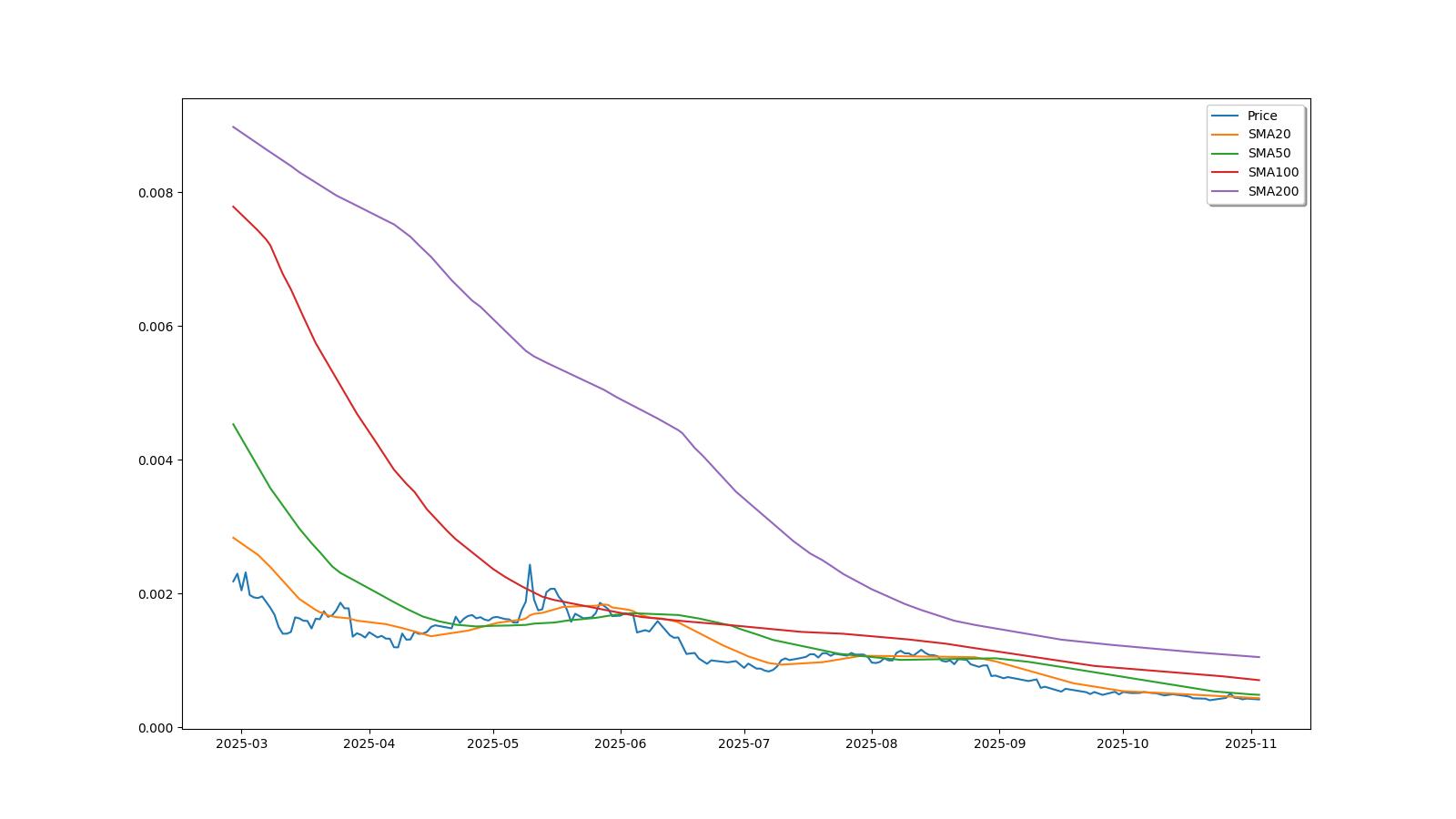 YOUR AI Simple Moving Averages