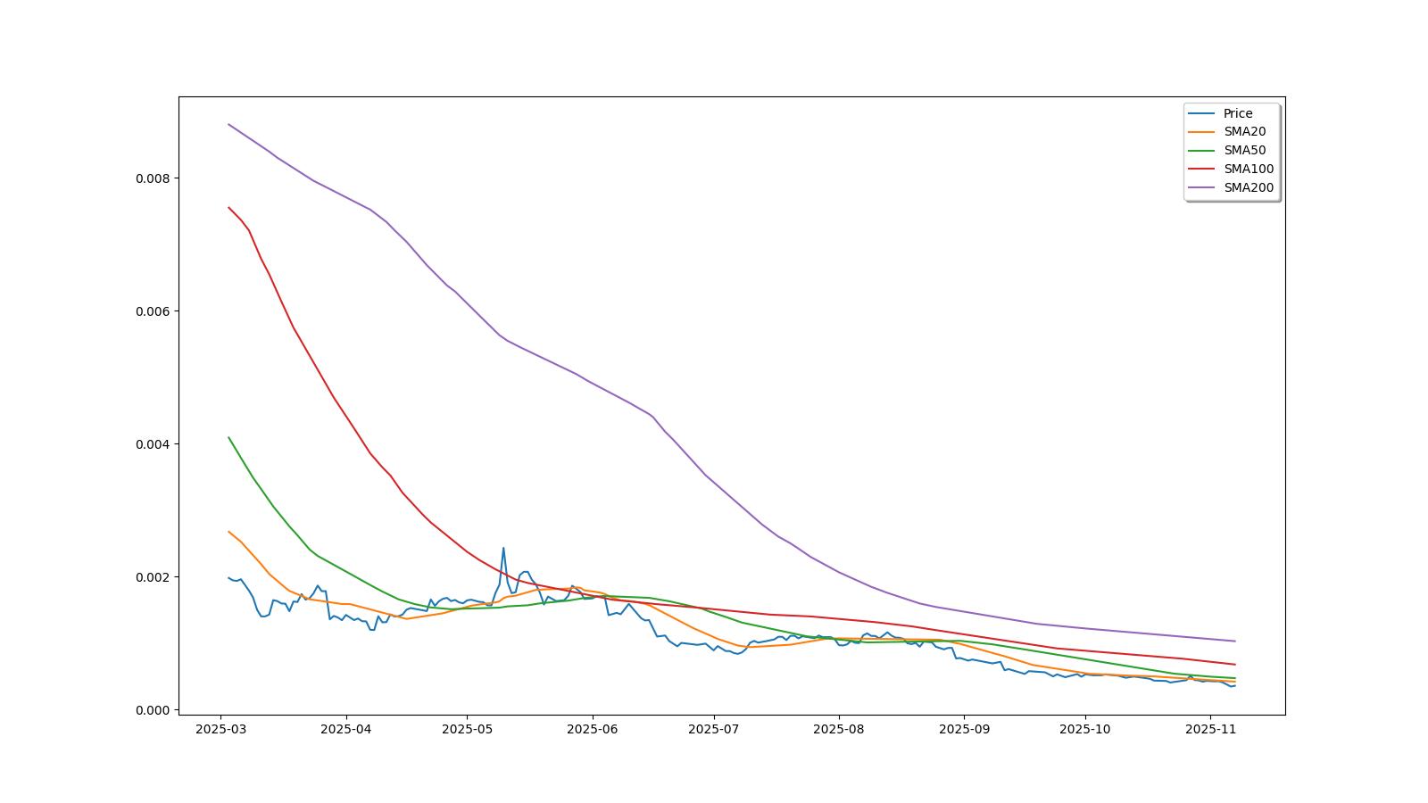 YOUR AI Simple Moving Averages