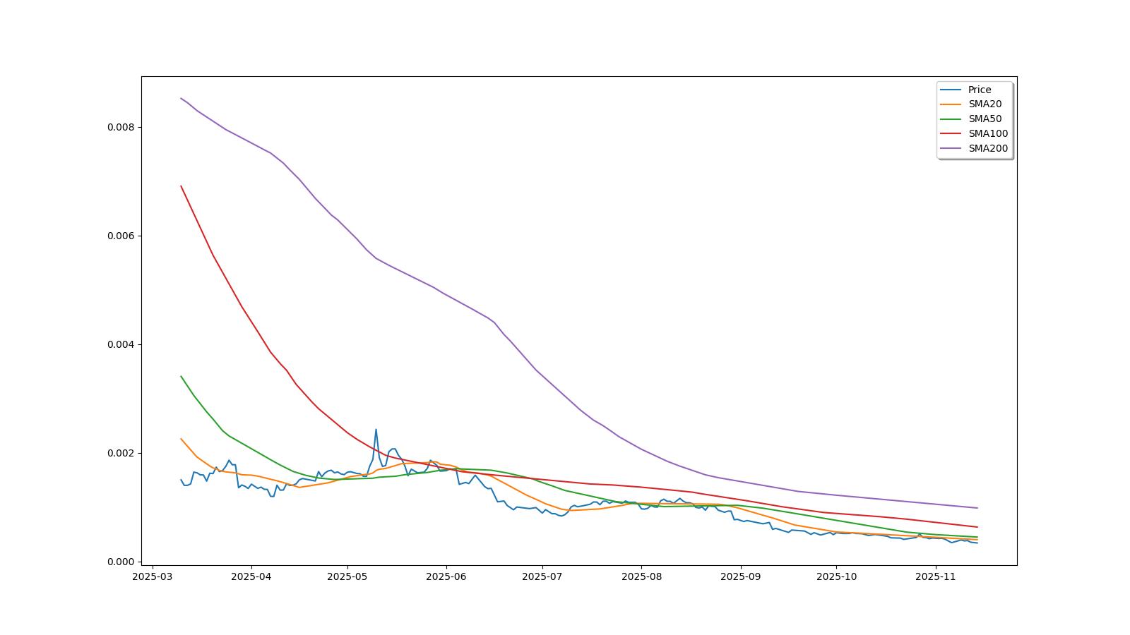 YOUR AI Simple Moving Averages