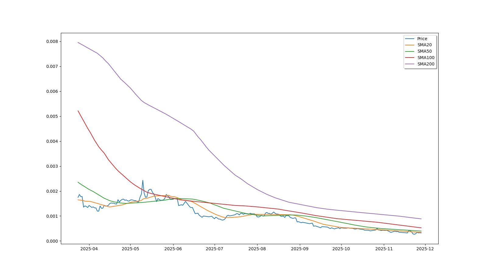 YOUR AI Simple Moving Averages