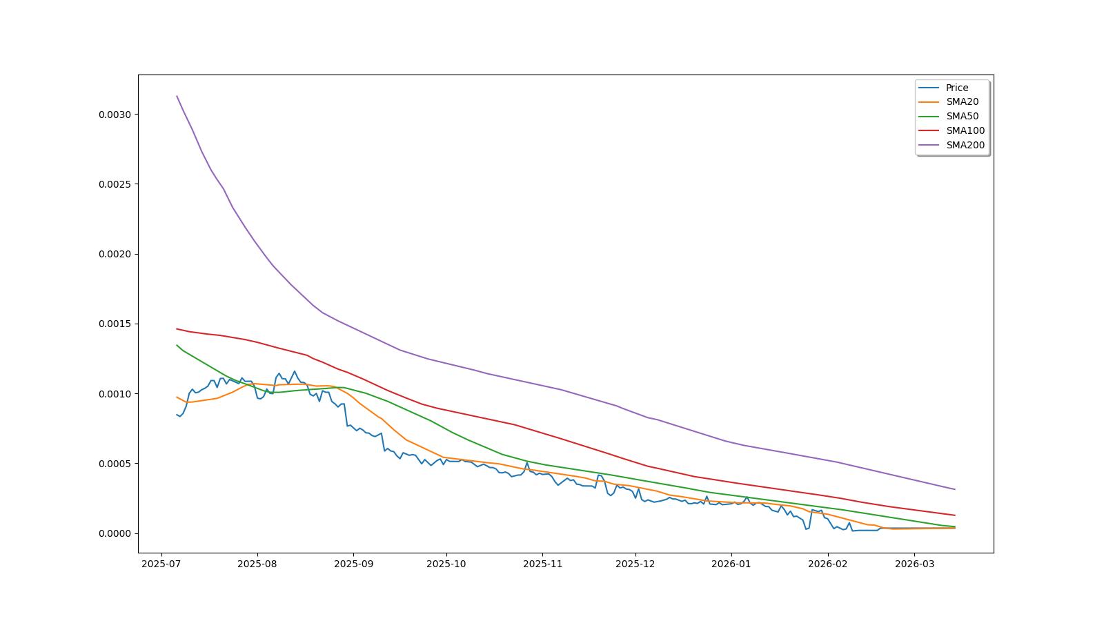 YOUR AI Simple Moving Averages