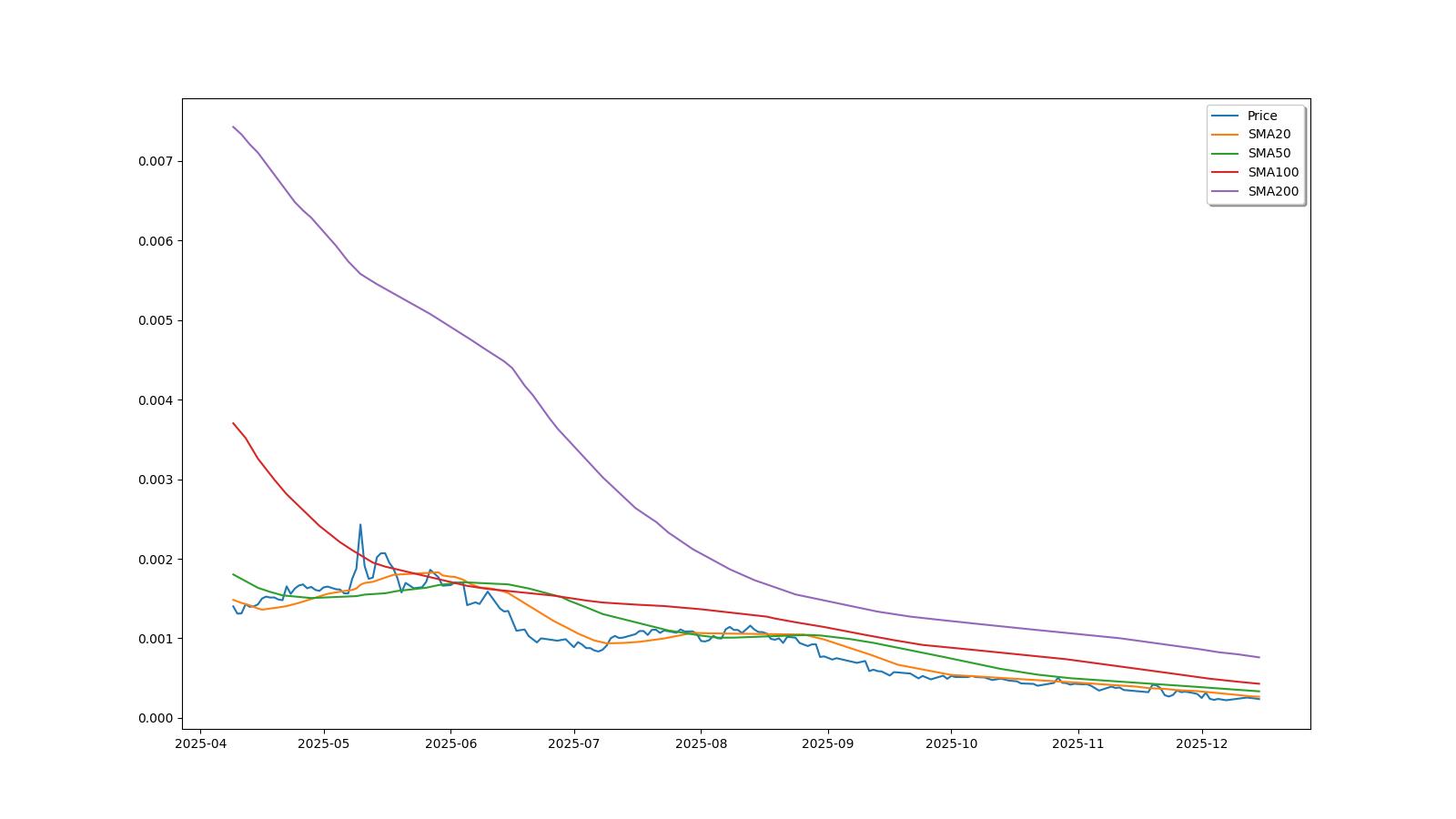 YOUR AI Simple Moving Averages