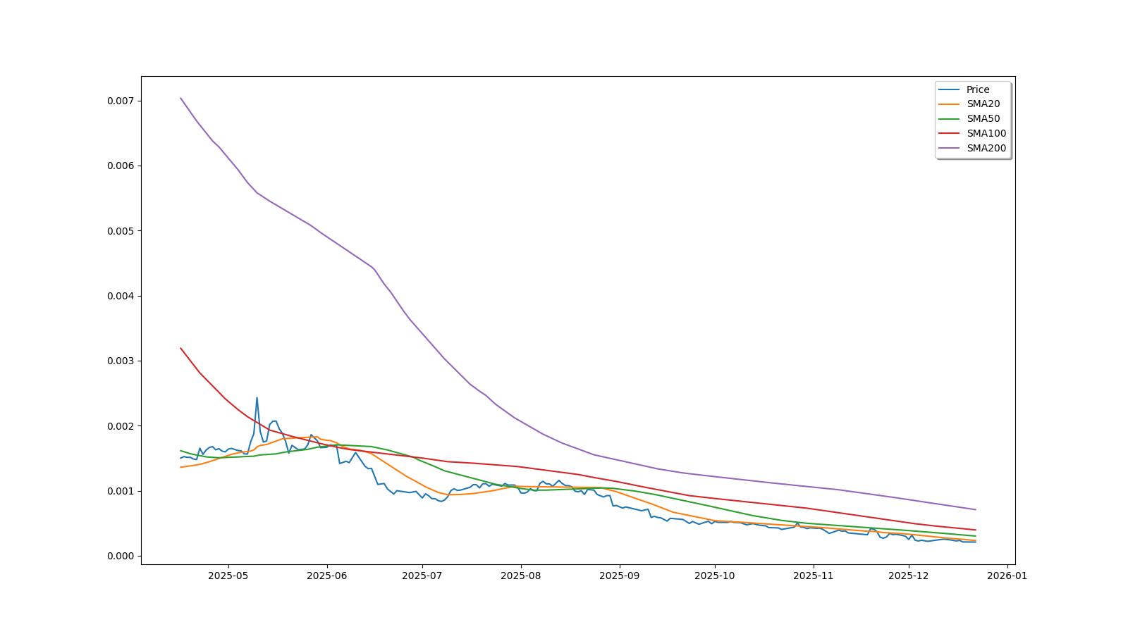 YOUR AI Simple Moving Averages
