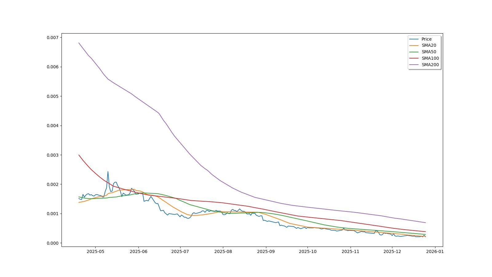 YOUR AI Simple Moving Averages