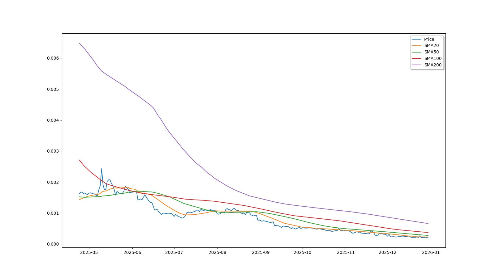 YOUR AI Simple Moving Averages