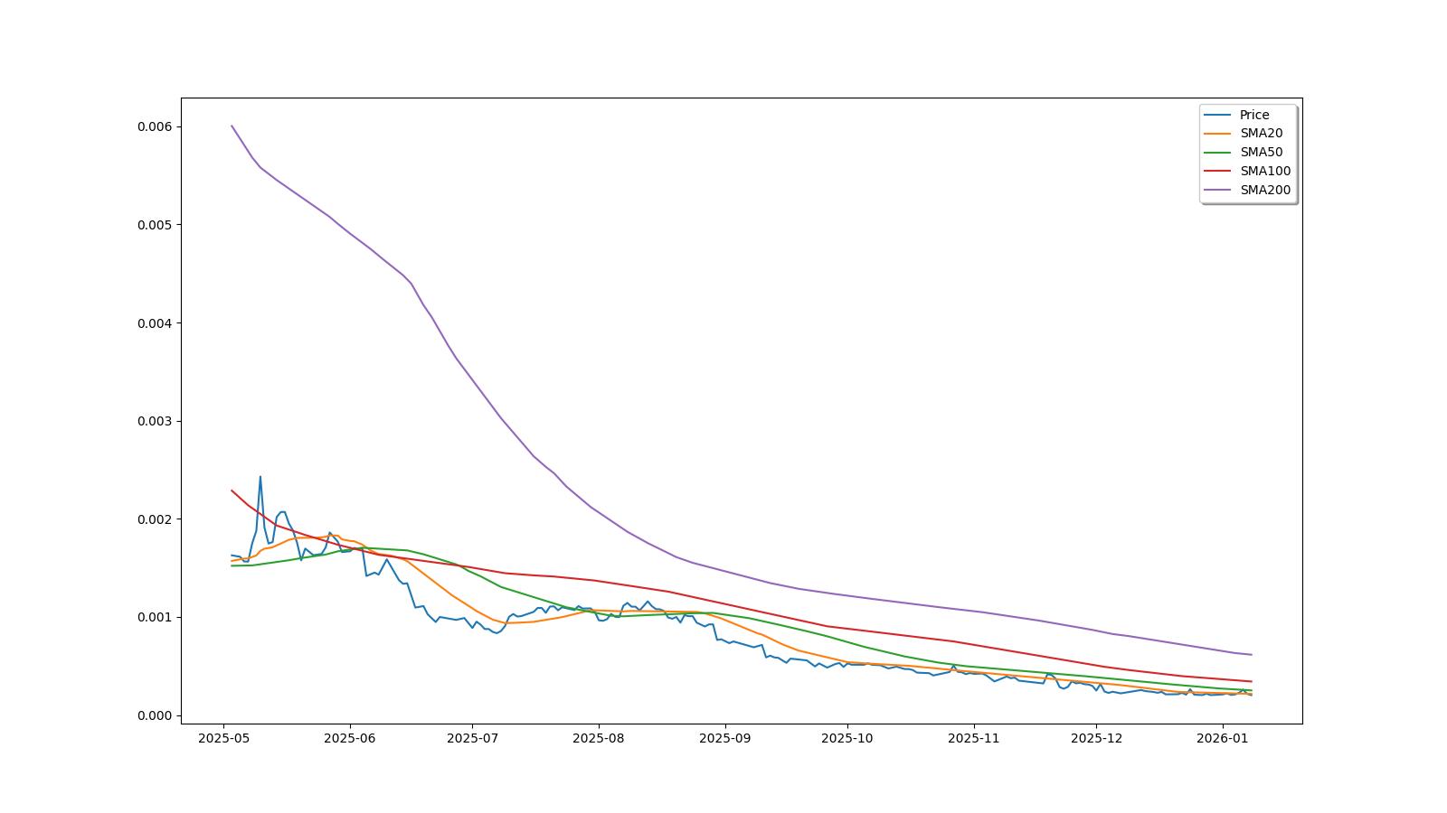 YOUR AI Simple Moving Averages
