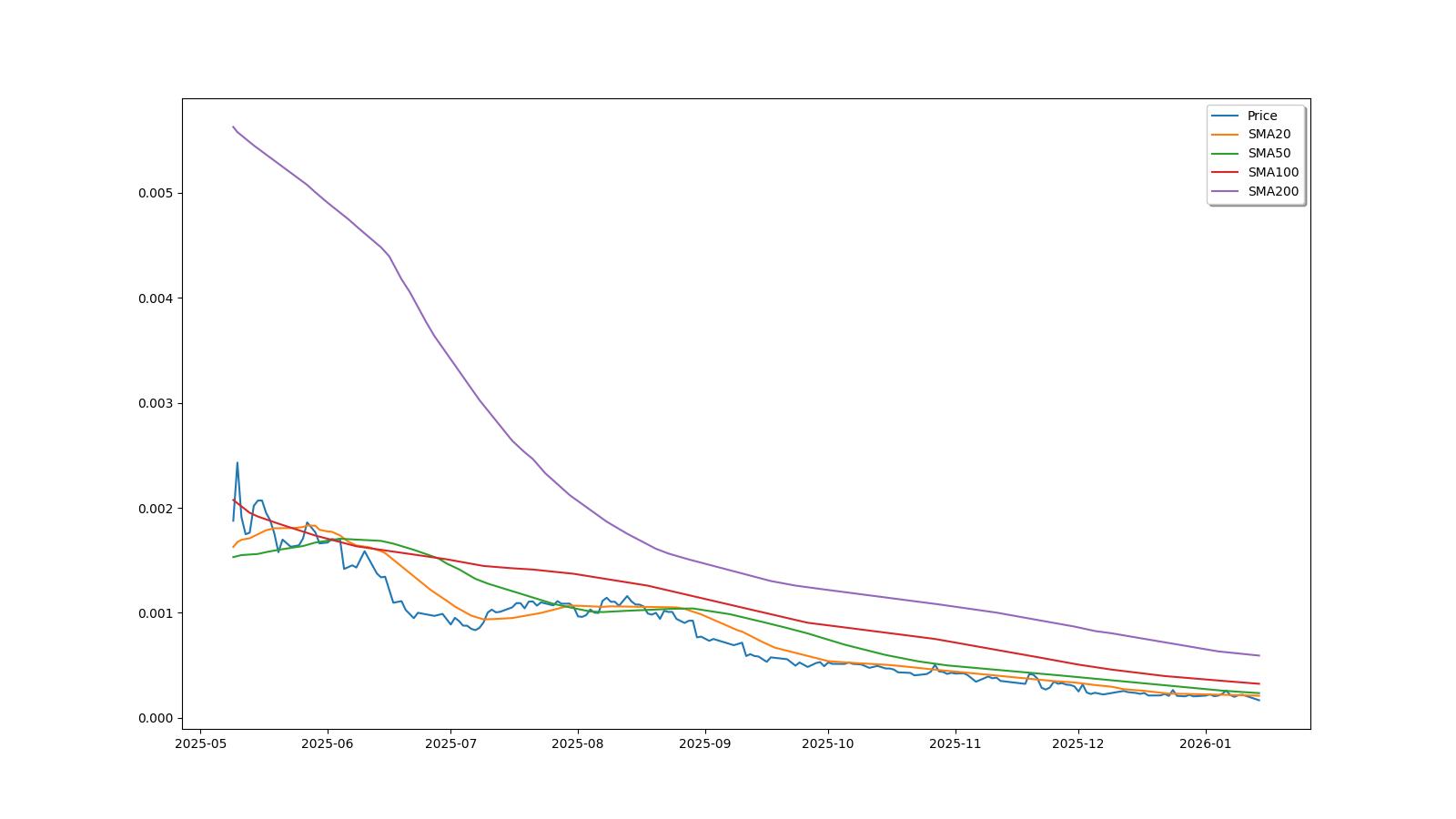 YOUR AI Simple Moving Averages