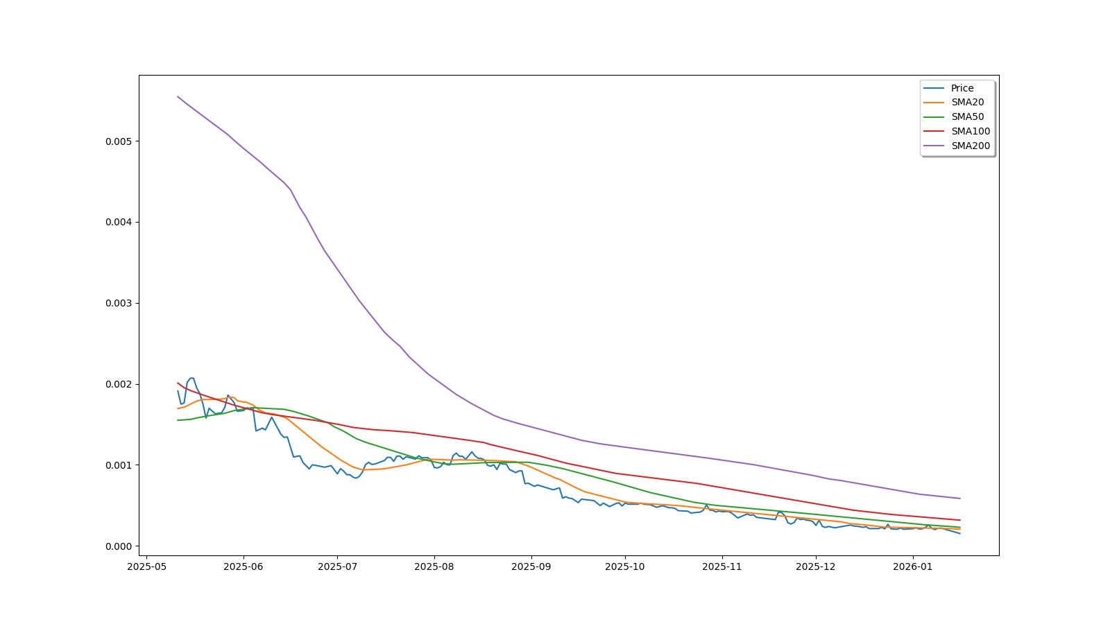 YOUR AI Simple Moving Averages