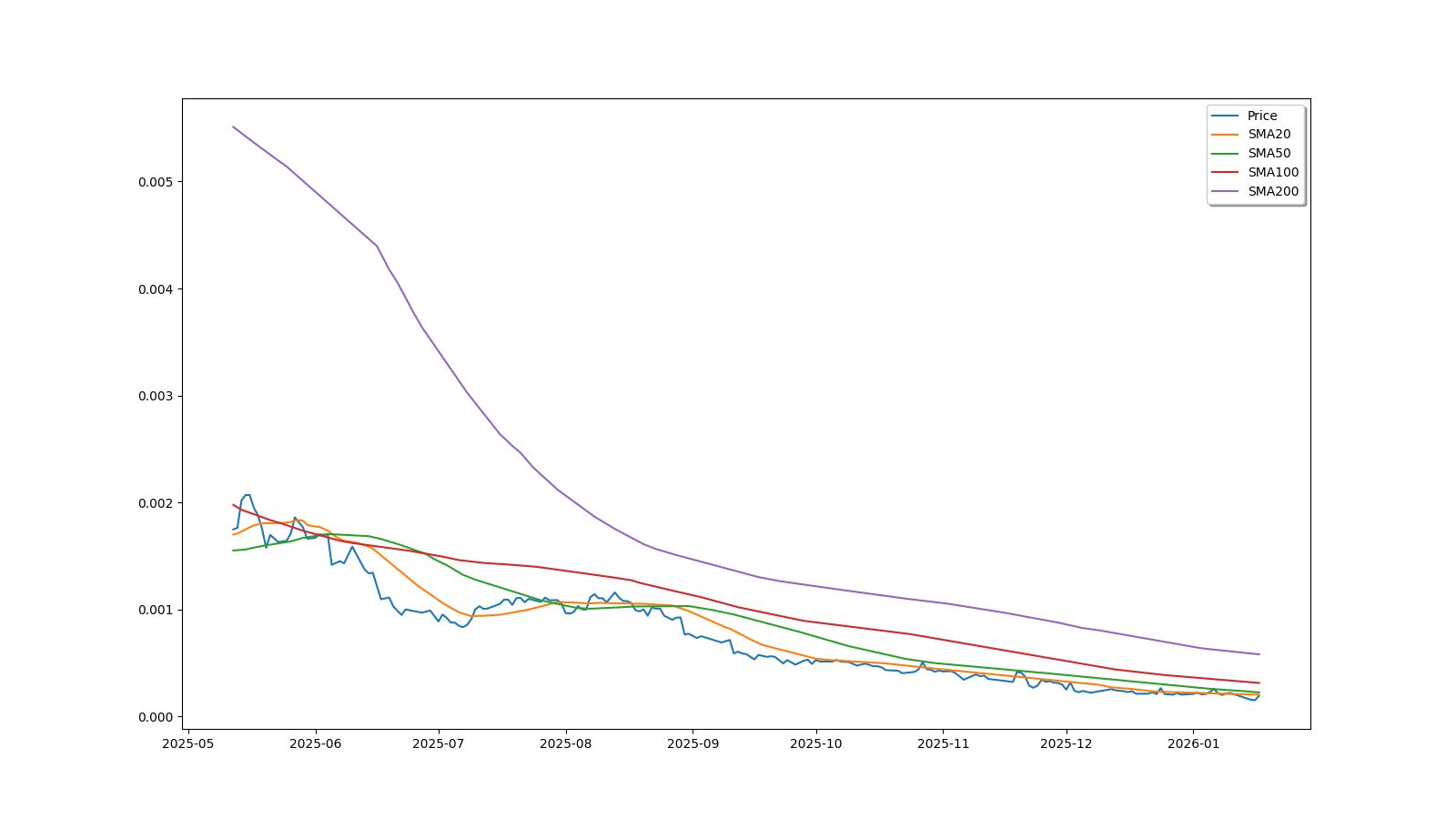 YOUR AI Simple Moving Averages