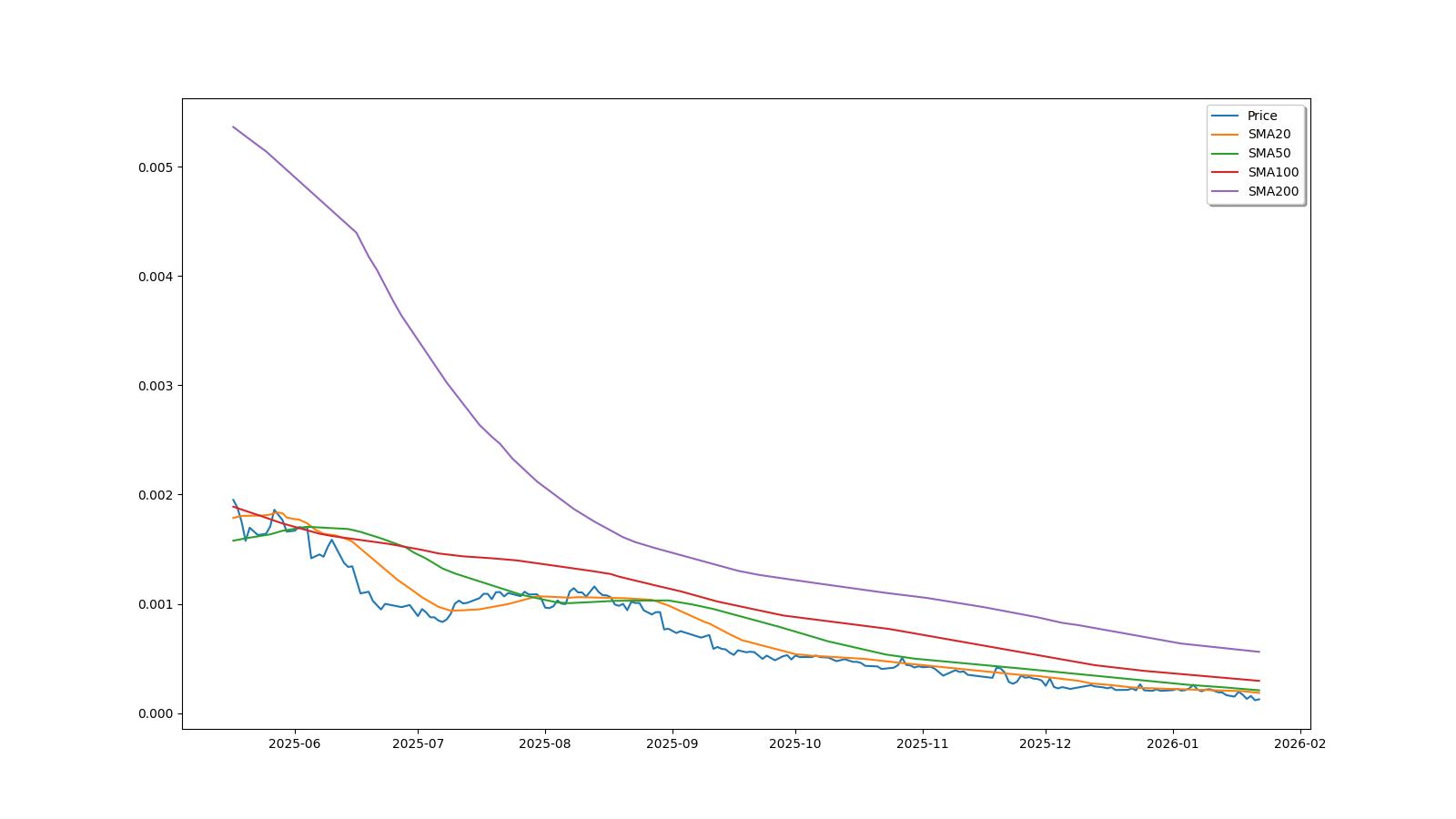 YOUR AI Simple Moving Averages