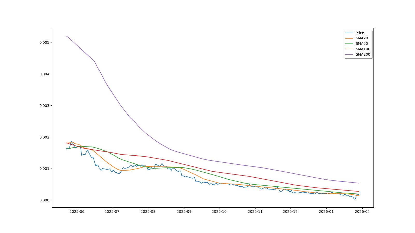 YOUR AI Simple Moving Averages