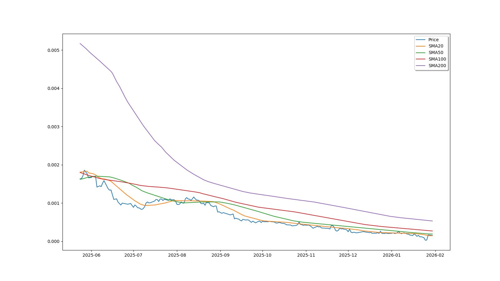 YOUR AI Simple Moving Averages