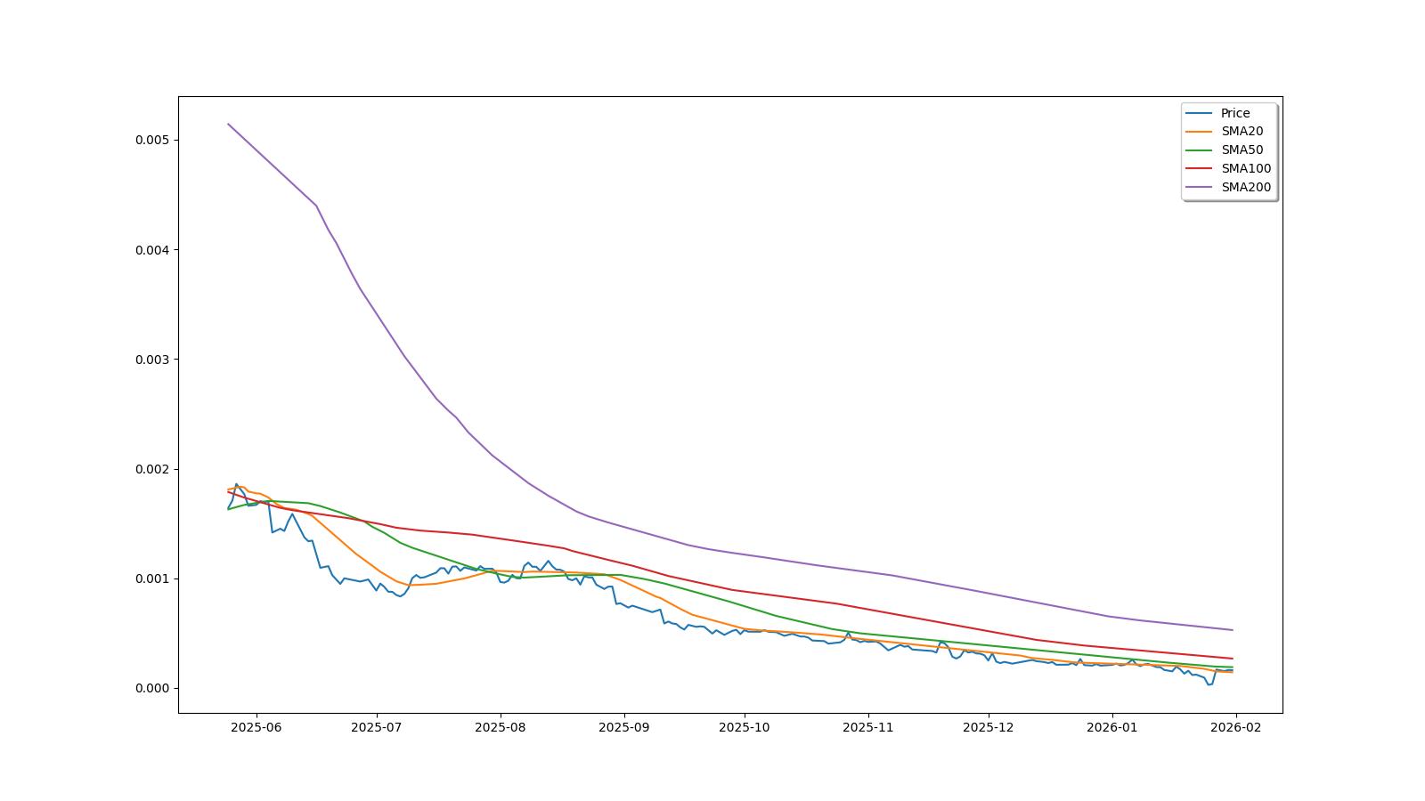 YOUR AI Simple Moving Averages
